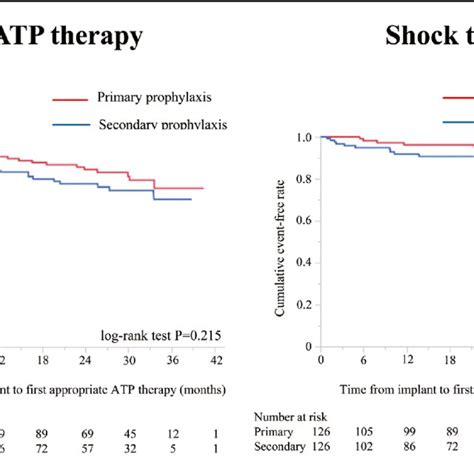 Mode Of Appropriate Implantable Cardioverter Defibrillator Therapy In Download Scientific
