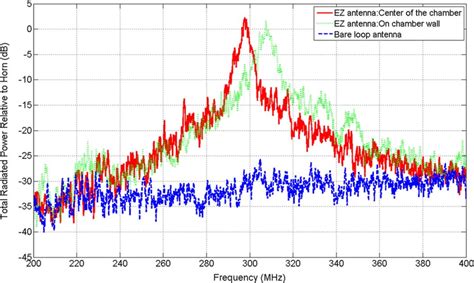 Comparison Of The Measured Relative Total Radiated Power Of The 3d