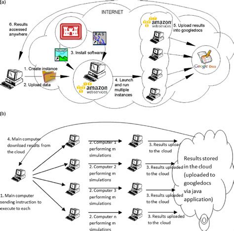A Cloud Computing Process B Cluster Computing Process
