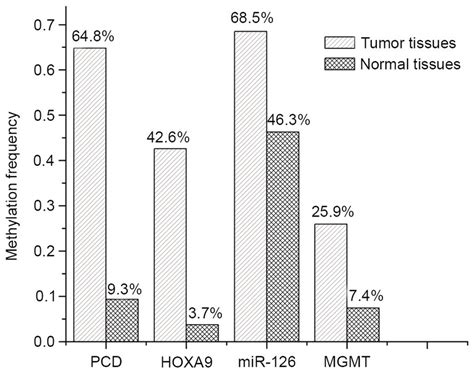 Methylation Frequency Of Genes Evaluated In The Methylation Sensitive