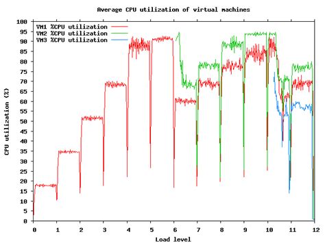 9 cpu utilization of virtual machines during experiment 2 the
