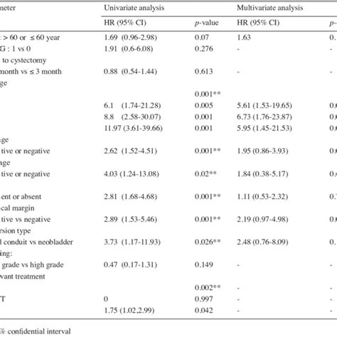 Univariate And Multivariated Analysis Of Association Between Parameters Download Table