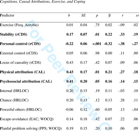 standard multiple regression predicting associations between fatigue