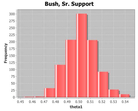 Multinomial Distribution Data Sorcery With Clojure