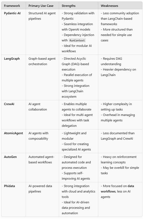 Demystifying Frameworks For Ai Agents David Lau