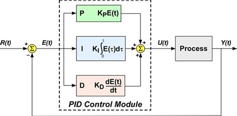 Block Diagram Of A Pid Controller In A Feedback Loop Download Block Diagram Of A Pid Controller In A Feedback Loop Download