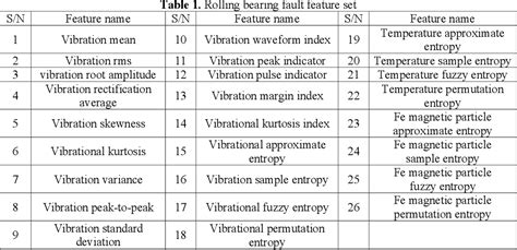 Table 1 From Bearing Fault Feature Selection Method Based On Dynamic Time Warped Related