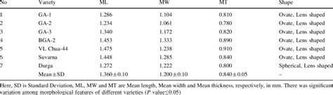 Qualitative And Quantitative Morphological Features Of Amaranthus Seeds Download Scientific