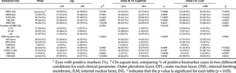 Baseline Biomarker Status Stratified By Baseline Clinical Parameters Download Scientific