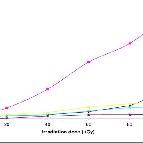 Degree Of Grafting Vs Irradiation Dose Kgy Download Scientific