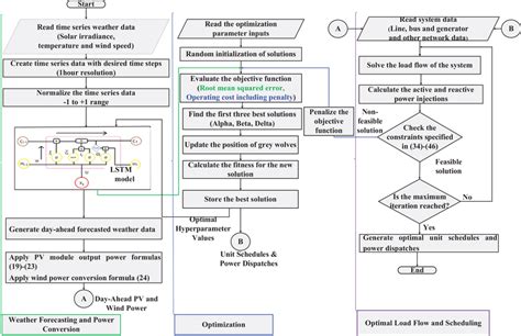 Flow Chart For The Proposed Day‐ahead Generation Scheduling Framework