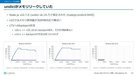 Streams Apiとtcpフロー制御 Web Streams Api And Tcp Flow Control Speaker Deck