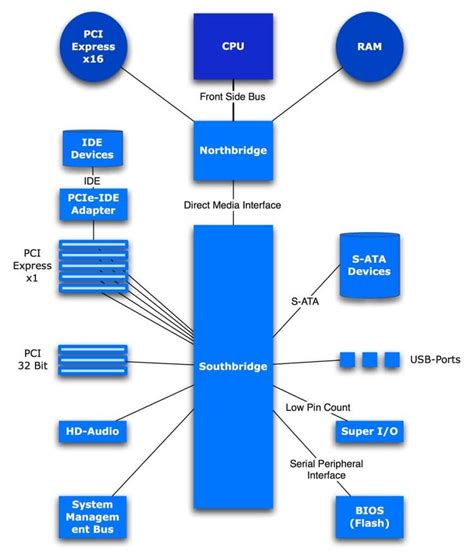 Motherboard Chipset Guide What Is And How Chipset Works