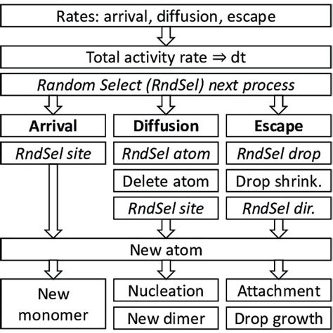 Scheme Of A Single Loop Of The Kinetic Monte Carlo Simulation Model