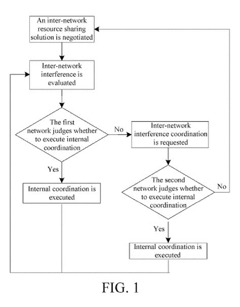 Inter Network Interference Coordination Method Eureka Patsnap