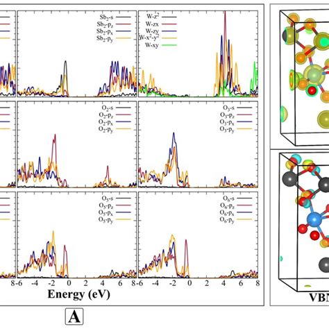 A Atomic Orbital Projected Dos Of Sb 2 Wo 6 B Total Charge