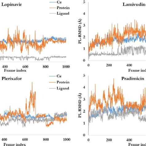 The Rmsd Plots Of Ligands M Pro The Ligands Appear To Maintain Their Download Scientific