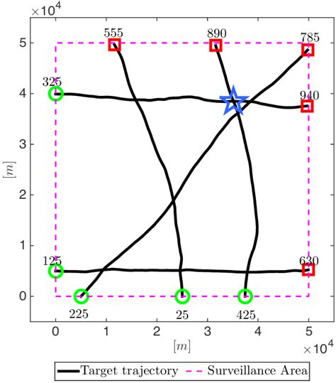 Target Trajectories Considered In The Simulation Experiment The Download Scientific Diagram