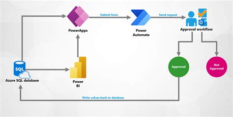 Edit Your Data Directly From Power Bi Using Powerapps Part 2 Building