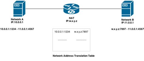 Ramblings Difference Between NAT Vs PROXY Vs ROUTER