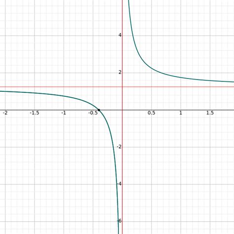 Graph The Function State The Domain And Range Yfrac 5 Quizlet