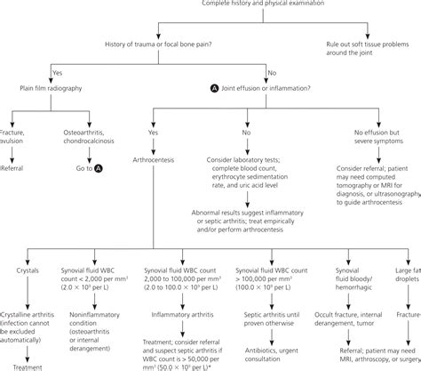 Arthritis Diagnostic Method At Debra Helton Blog