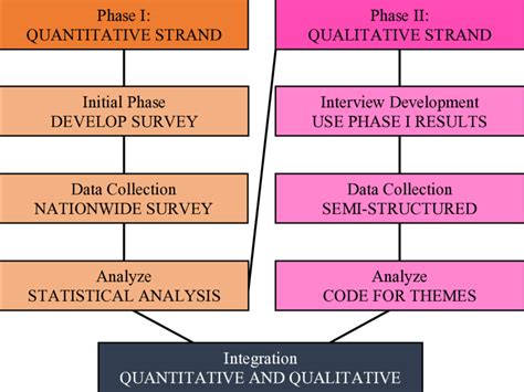 1 Explanatory Sequential Design Download Scientific Diagram