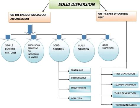 Solid Dispersion Preparation Technology For Nucleic Acid Formulations Nucleic Acid Formulation