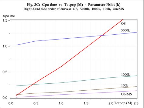 B Cpu Totpop The Slot Method Works Well In All These Test Runs The