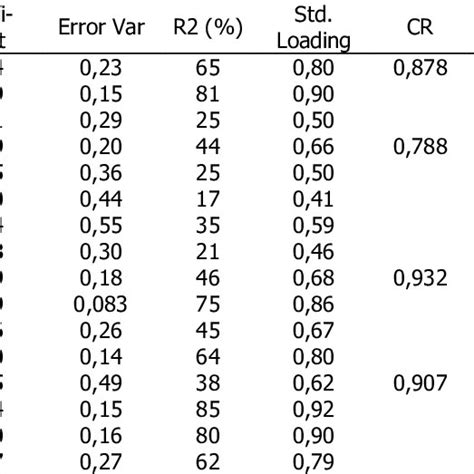 Validity And Reliability Analysis Of Variability Download Scientific