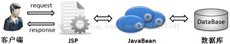 jsp与dao设计模式详解 csdn博客