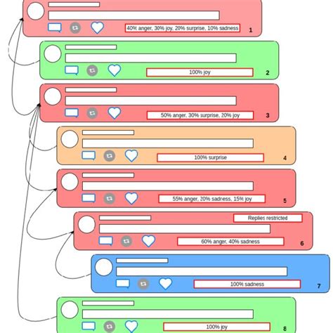 Identifying Influential Commentsresponsesthreads In Social Media