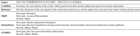 Pdf Guiding Large Language Models To Post Edit Machine Translation With Error Annotations