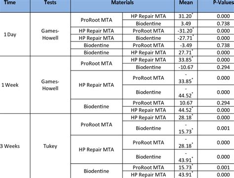 The Multiple Comparison Test Between The Materials Regarding To Time Download Scientific Diagram
