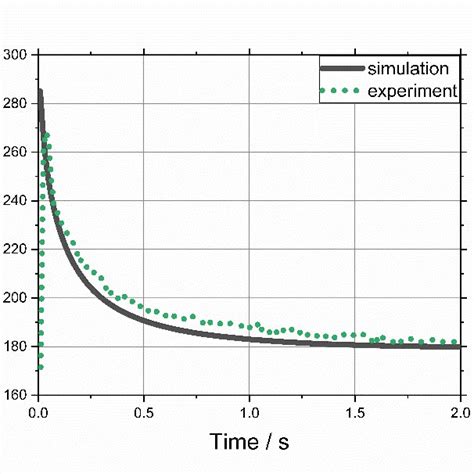 Comparison Of Numerical Simulated And Experimental Surface Temperature