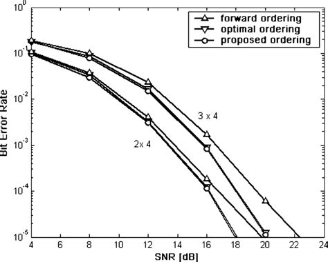 Bit Error Rate Comparison Between The Proposed Scheme And The Optimal