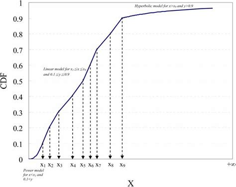 Interpolation And Extrapolation Of Cdf For Nonparametric Mcs The Download Scientific Diagram
