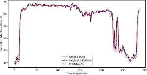 Figure 5 From Spatiotemporal Forecasting Of Traffic Flow Using Wavelet Based Temporal Attention