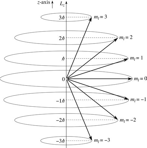 Angular Momentum