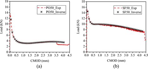 Comparison Of Load Cmod Curves Based On The Proposed Equations And