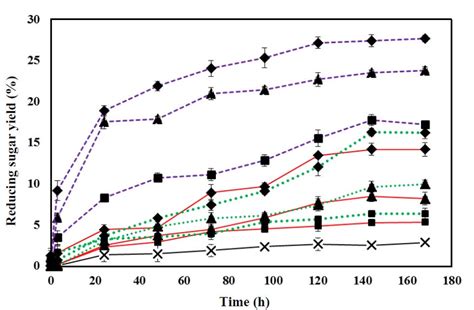 Time Course Of Reducing Sugar Yield During The Hydrolysis Of