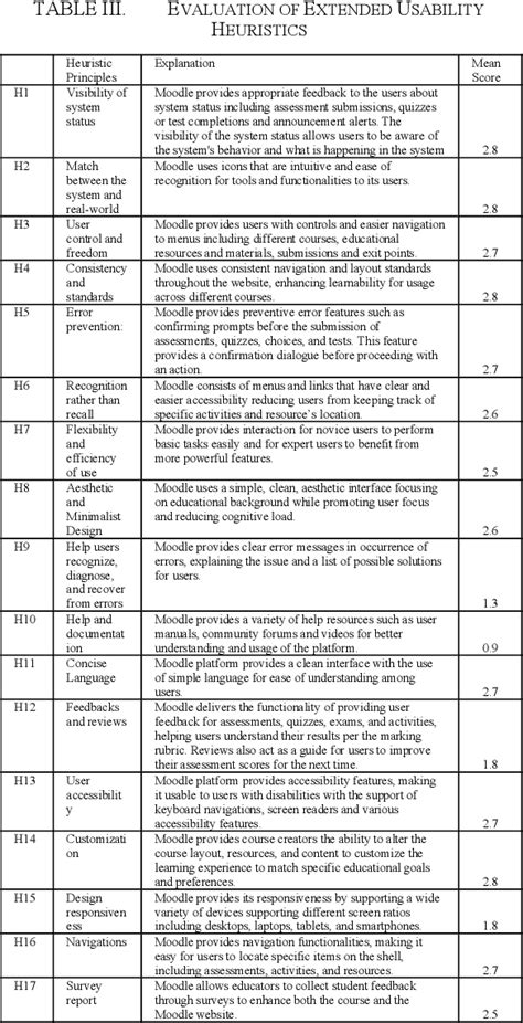 table iii from extending and evaluating usability heuristics for