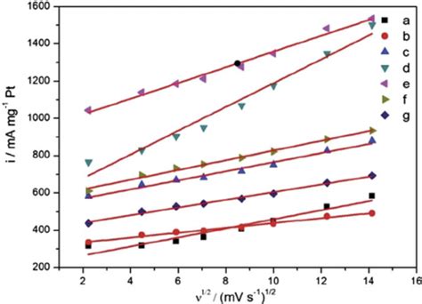 The Linear Relationship Between Peak Current Density And The Square Download Scientific Diagram