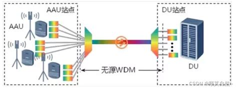 5g网络架构（接入网，传输网，核心网） 核心网、无线接入网和传输网 csdn博客