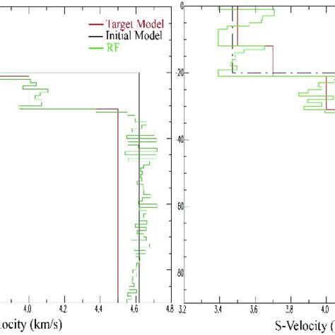 Left Single Data Inversion Of Receiver Functions And Synthetic Rift