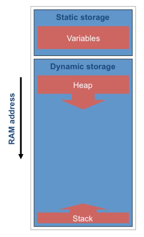 Malloc Just Say No Embedded Software
