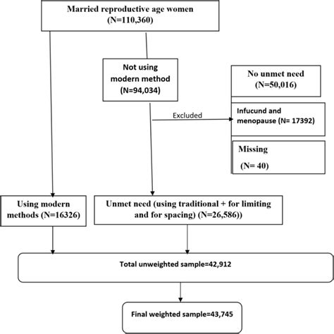 Schematic Presentation For Demand Satisfied For Modern Contraceptives Download Scientific