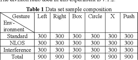 table 1 from gesture recognition algorithm based on wifi and mmwr