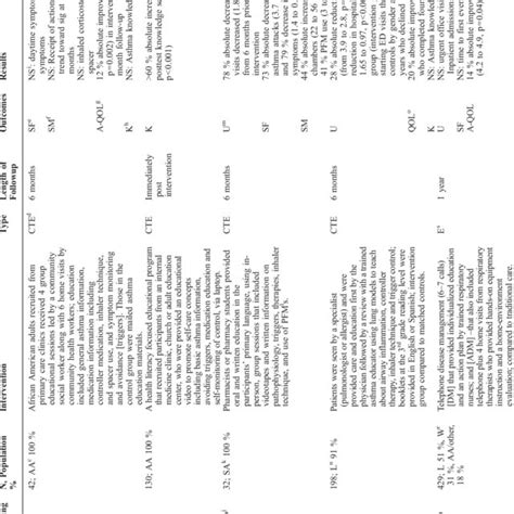 Asthma Interventions And Outcomes Download Table