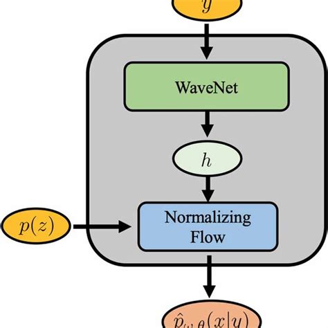 Model Architecture The First Component Of Our Model Is A Wavenet Download Scientific Diagram
